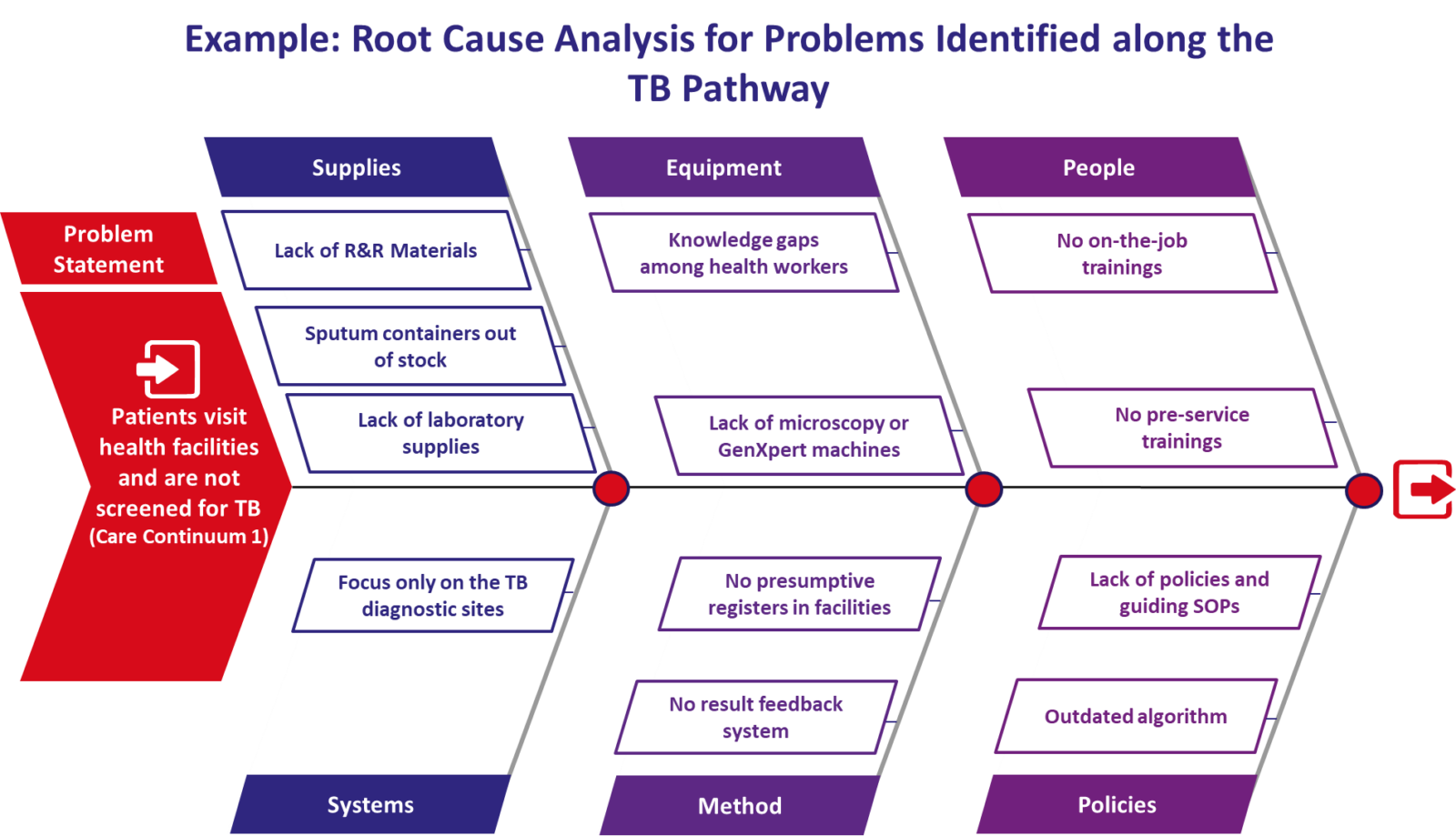 4.4. Root cause analysis - pcf4tb